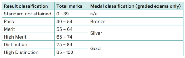 RAD Examination Information – Teresa Johnson Ballet